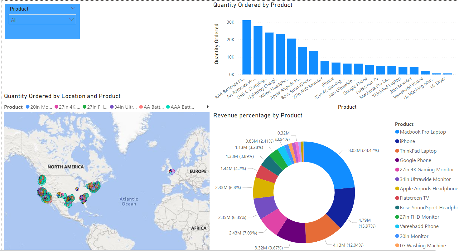 GitHub - Bhawani-Rabisankar-Sahoo/Sales_Analysis: Analyzing the product sales in different ...