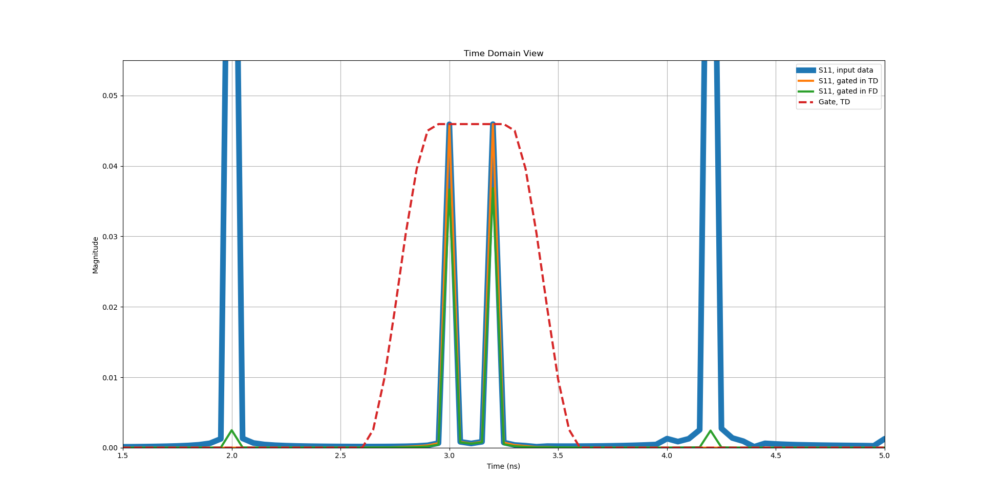 time_gate with multiplication in time domain · Issue #734 · scikit-rf/scikit-rf · GitHub
