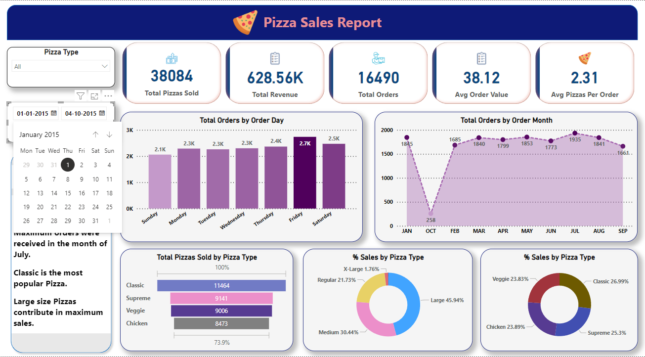 GitHub - Rishabh-25-code/Pizzeria: A Power BI and SQL Project that analyzes key indicators of ...
