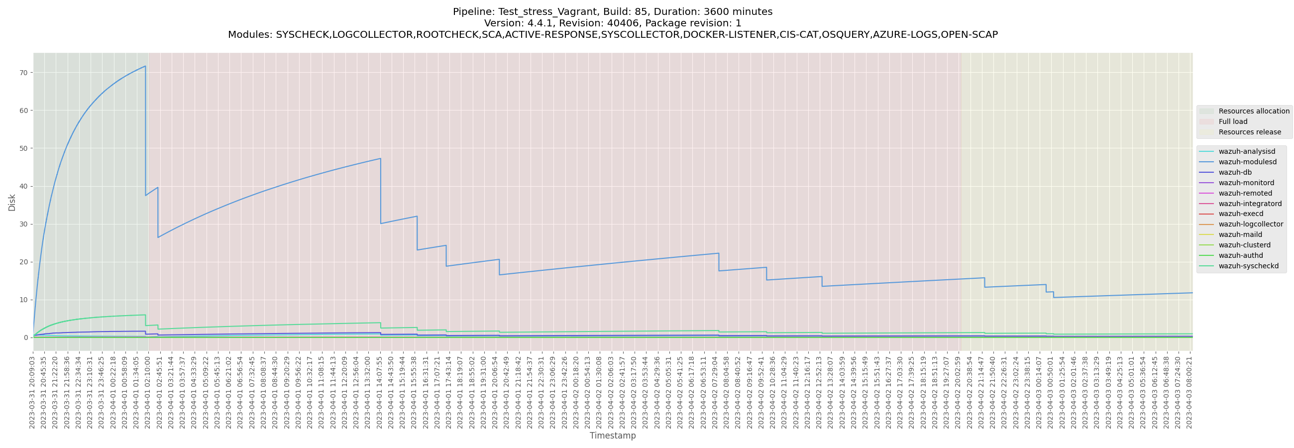 Possible anomaly in `wazuh-modulesd` disk usage · Issue #16600 · wazuh/wazuh · GitHub