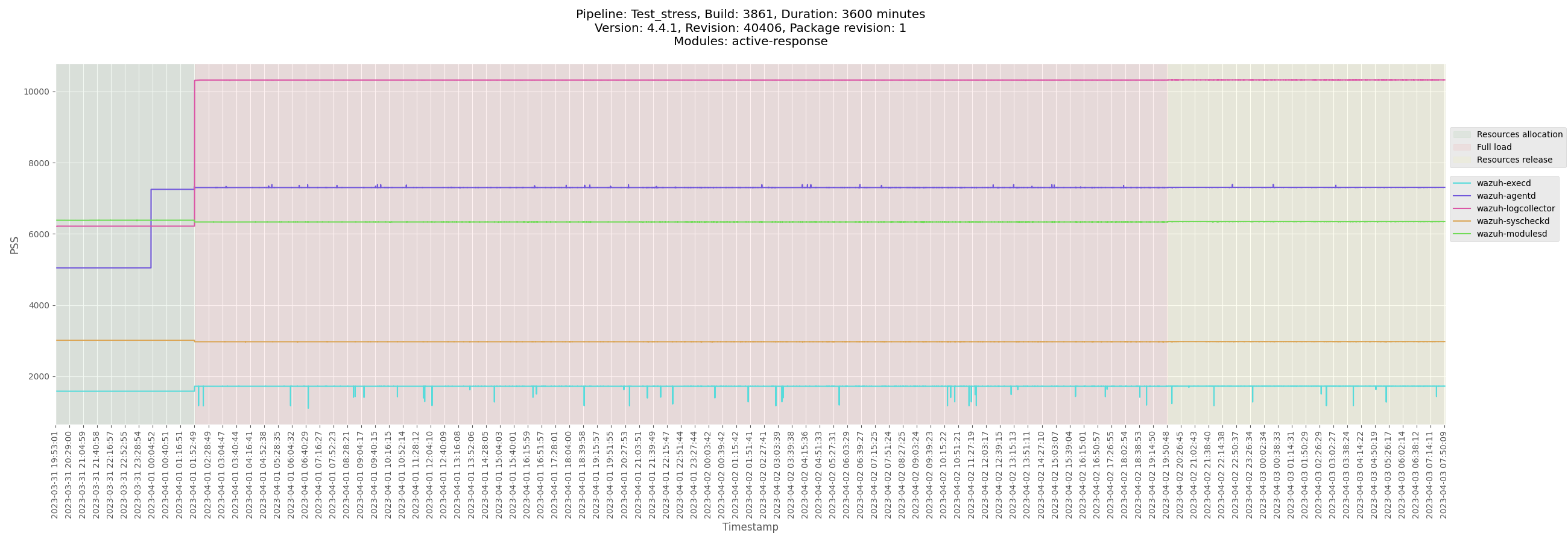 Anormal shoot up of `wazuh-logcollector` in the PSS graph · Issue #16632 · wazuh/wazuh · GitHub