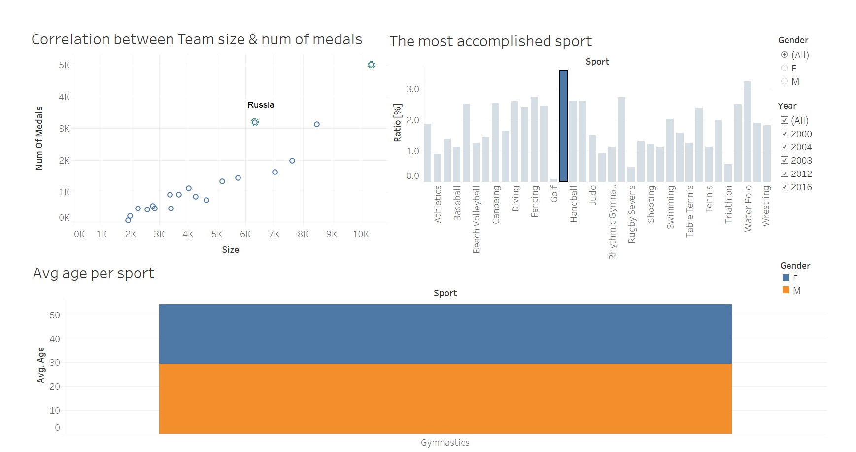 GitHub - ofirGit/Olympic-Games-Analysis