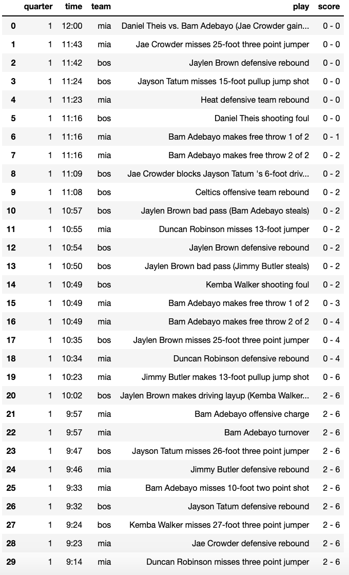 GitHub - JoePeirson/nba_scraper: A web scraper using selenium in python to scrape play by play ...