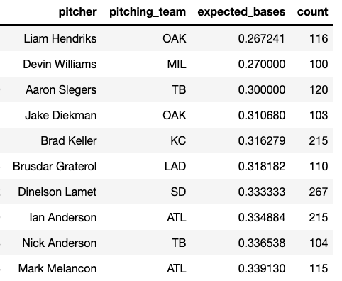 GitHub - JoePeirson/baseball_analysis: An analysis of the 2020 mlb ...