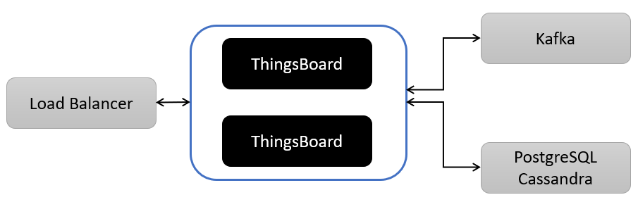 Question How To Setup Multiple Thingsboard Instances Behind Haproxy Without Using