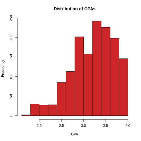 GPA and Common Behaviors of College Students | FInalProjectDS201