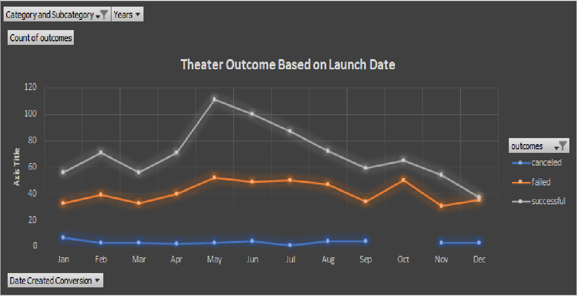 GitHub - moseb1/kickstarter-analysis: Performing analysis on kickstarter data to uncover trends