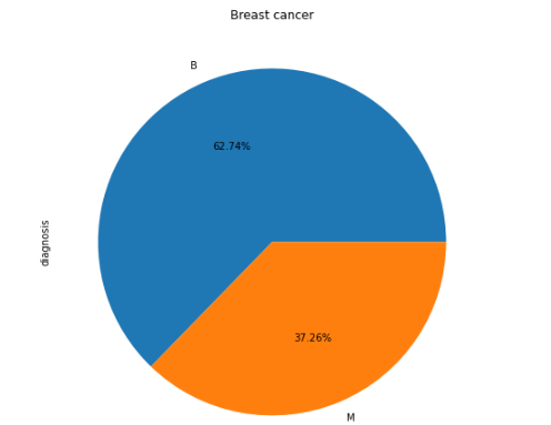 GitHub - kejihela/Breast-Cancer-Classification-using-SVM: Machine ...