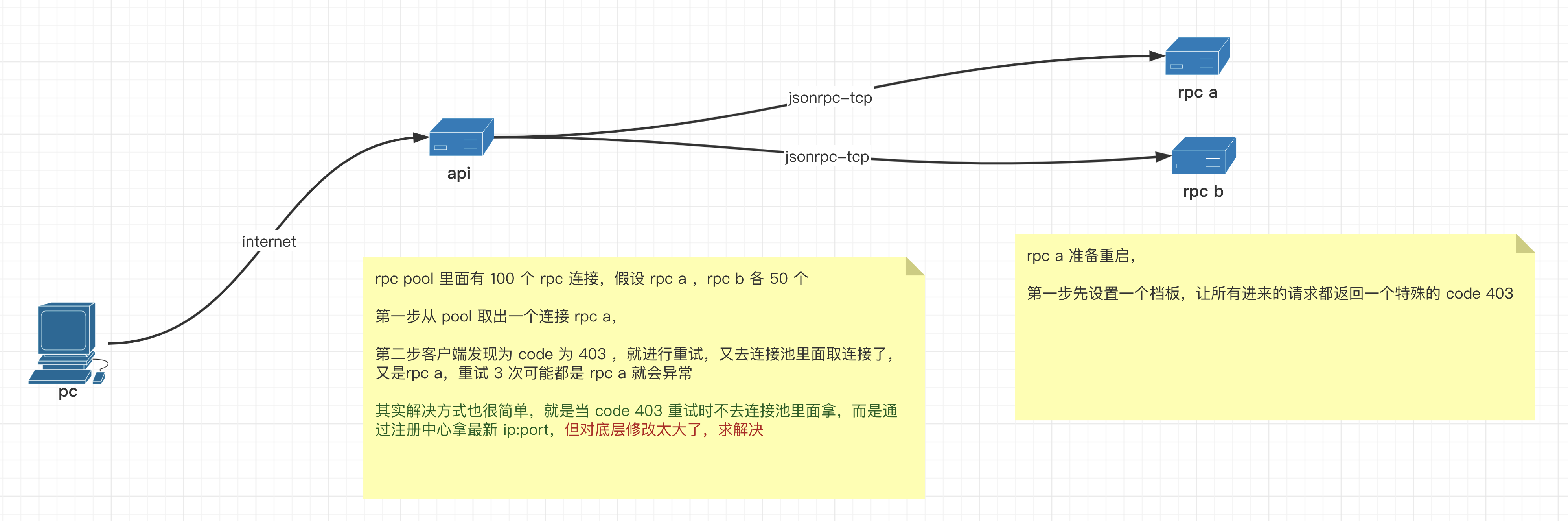 [QUESTION] 旧事重提，rpc 服务重启时，客户端存在老连接池问题 · Issue #4244 · hyperf/hyperf · GitHub
