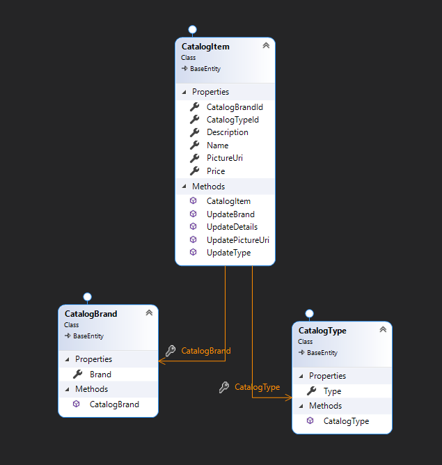 CatalogItem properties CatalogType and CatalogBrand never get set? · Issue #449 · dotnet ...