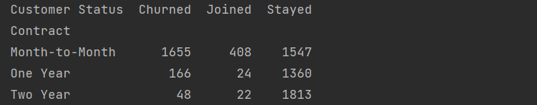 GitHub - AnkitSingh-12/project-telecom-data-analyst: data analyst
