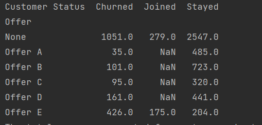 GitHub - AnkitSingh-12/project-telecom-data-analyst: data analyst