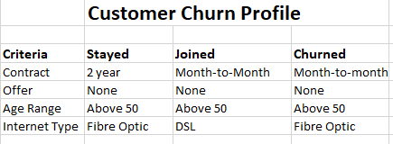 GitHub - AnkitSingh-12/project-telecom-data-analyst: data analyst