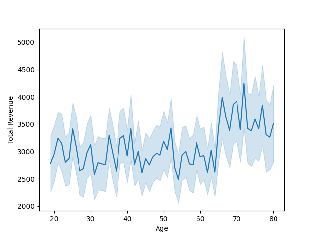 GitHub - AnkitSingh-12/project-telecom-data-analyst: data analyst