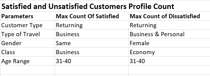 GitHub - amansingh1912/Airlines_passenger_satisfaction_analysis
