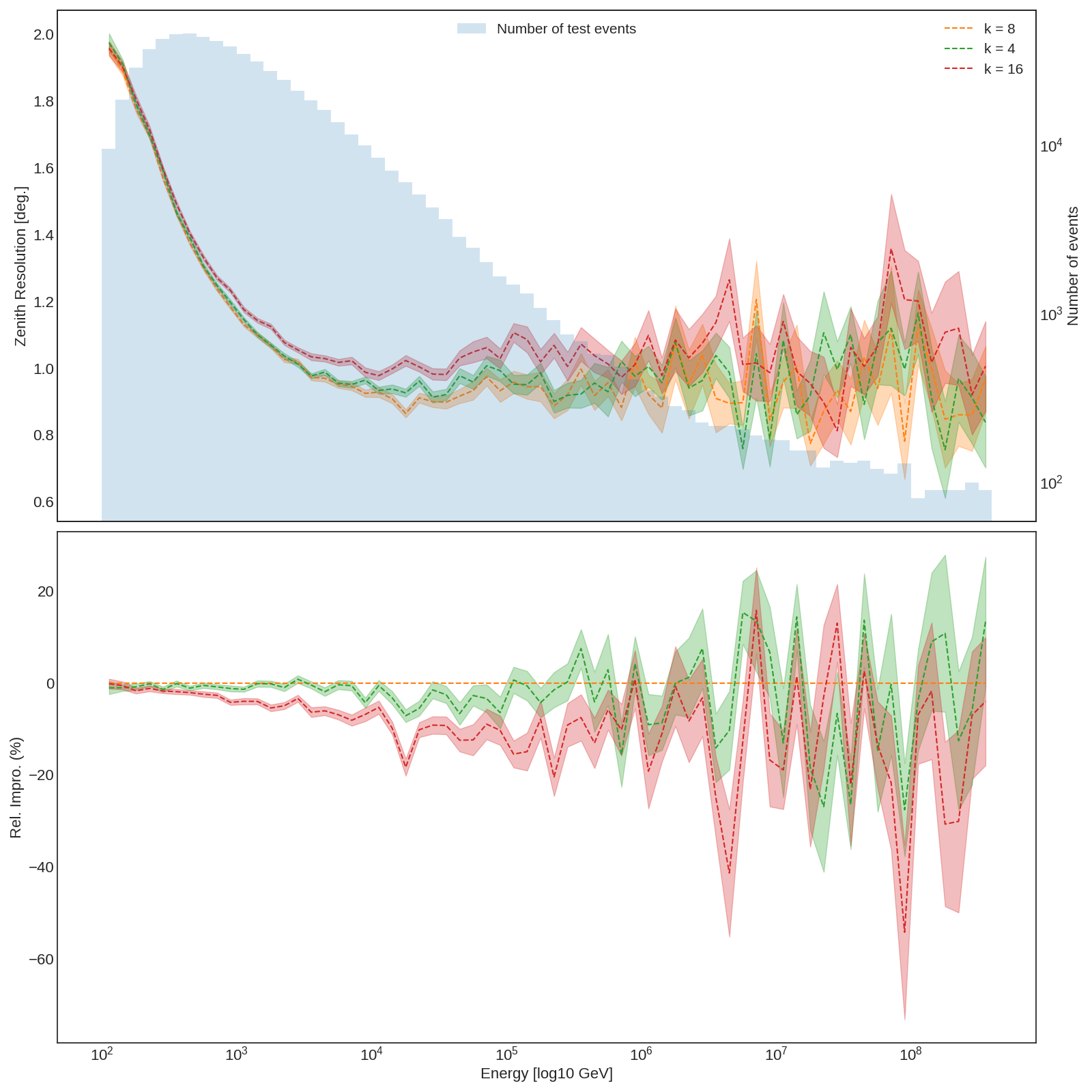 Northeren Tracks: Doubling and halfing k · Issue #327 · graphnet-team/graphnet · GitHub