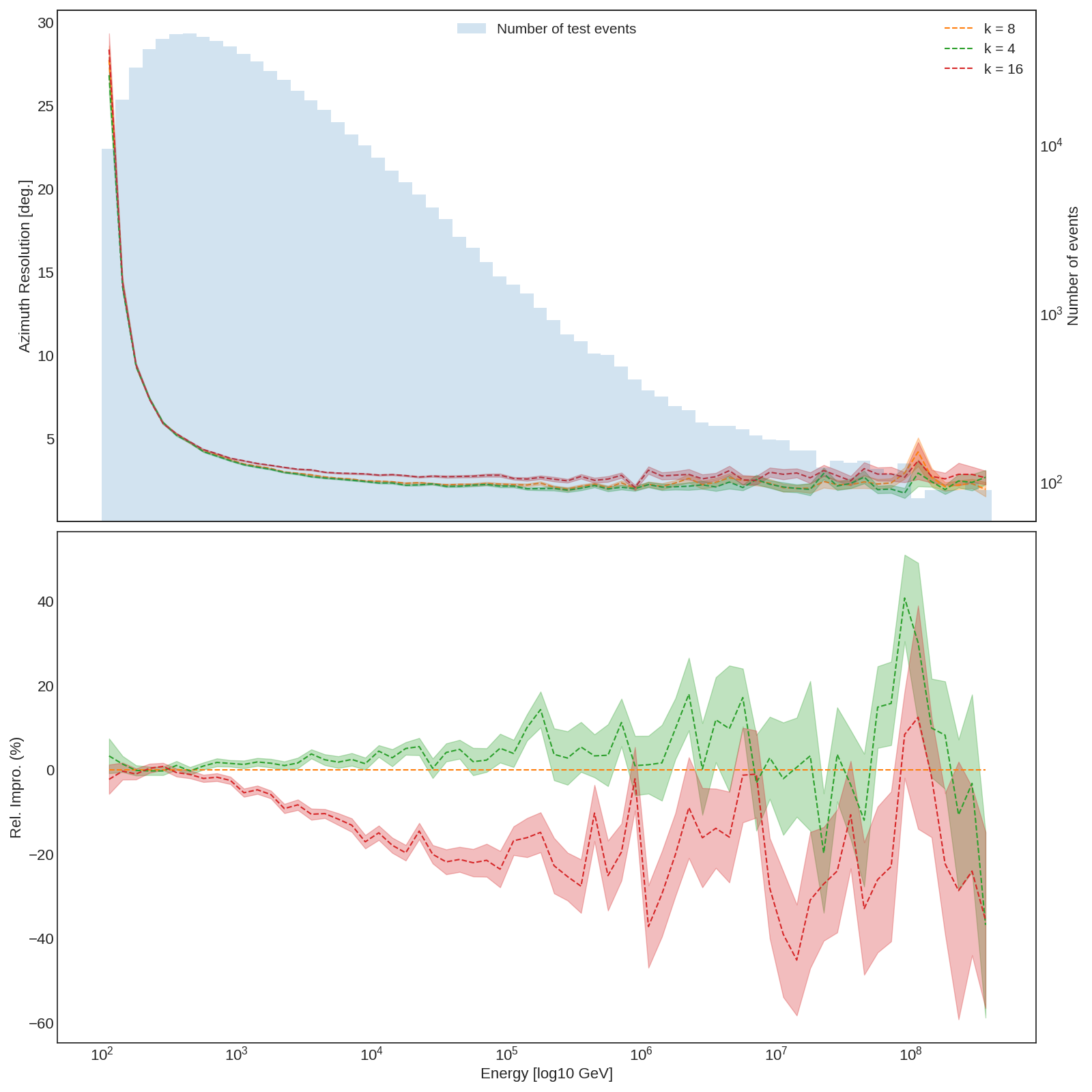 Northeren Tracks: Doubling and halfing k · Issue #327 · graphnet-team/graphnet · GitHub