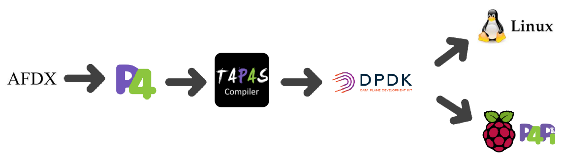 GitHub - FlorianC31/AFDX_P4_QoS