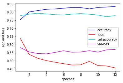 GitHub - maashon/text-mining-project: sentiment analysis using Keras