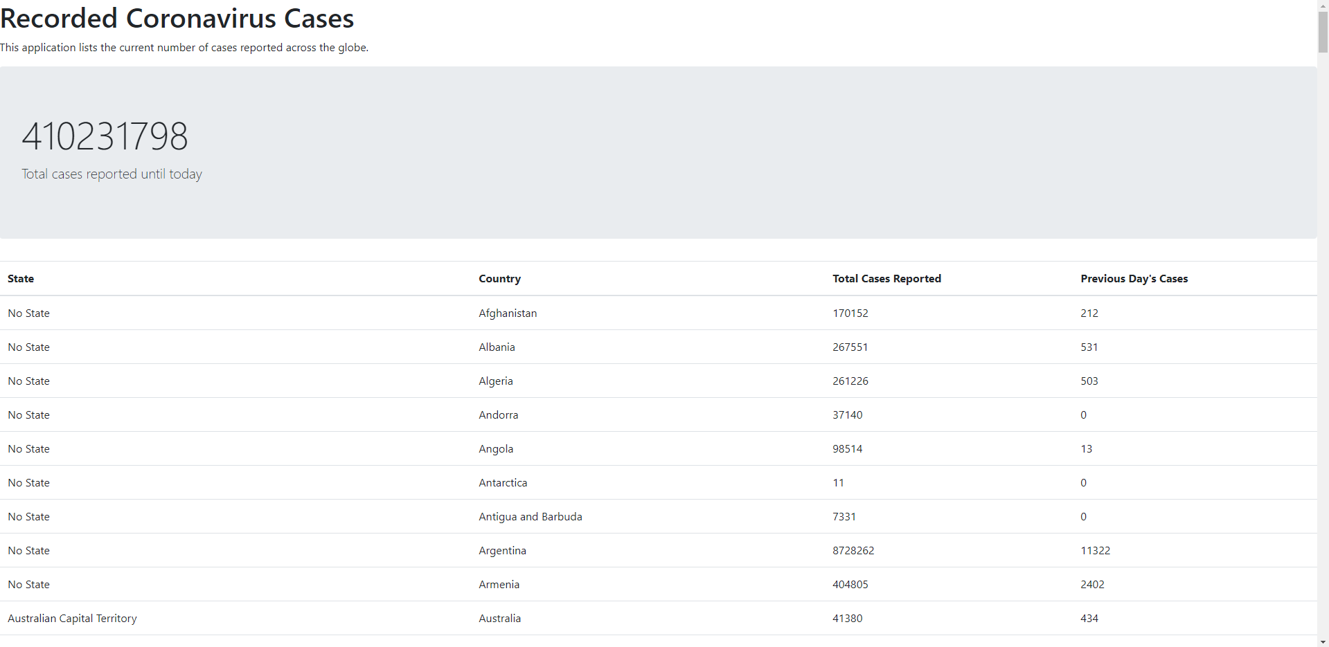 GitHub - cihanciftci1/coronavirus-tracker: This app lists the reported coronavirus cases across ...