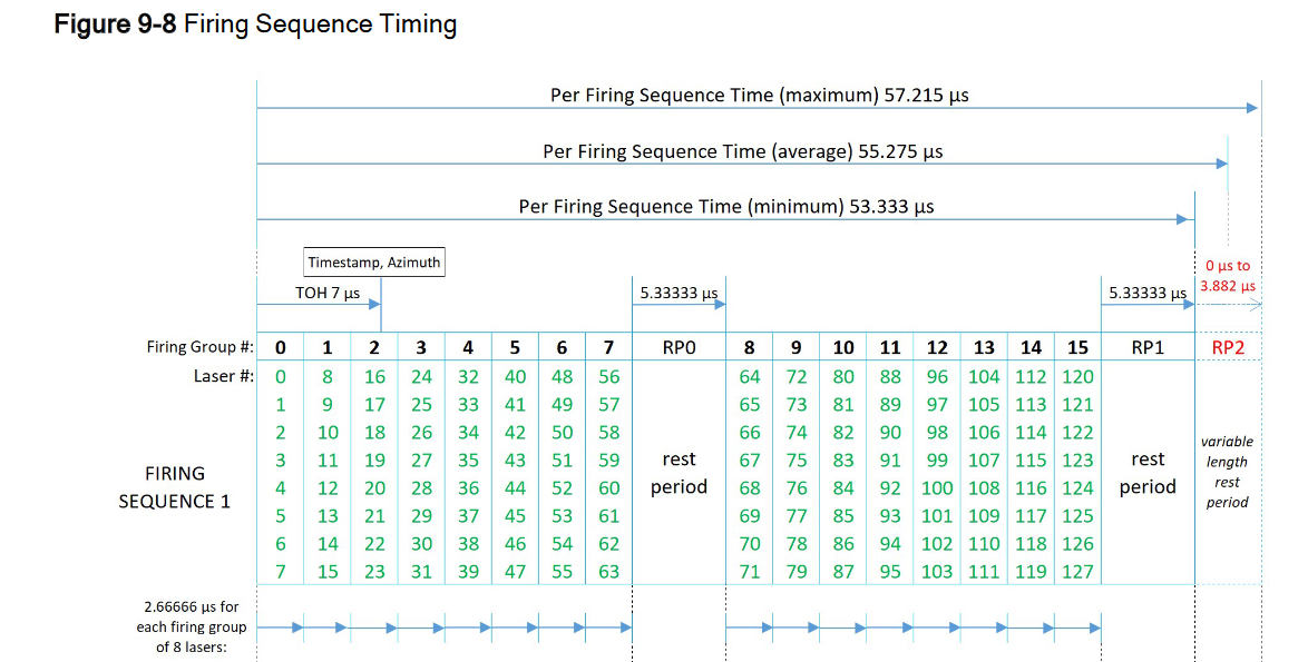 Information about firing sequnce time and pattern · Issue #484 · ouster ...