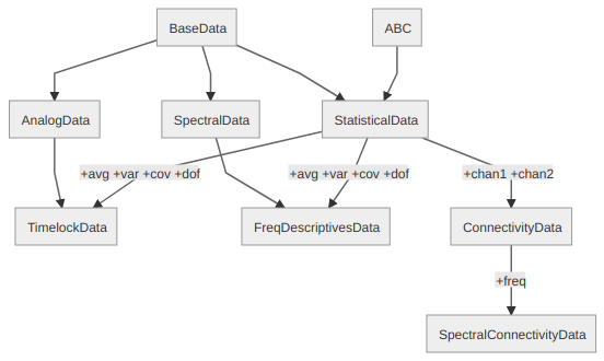 Include new classes to represent statistical data · Issue #3 · esi-neuroscience/syncopy · GitHub