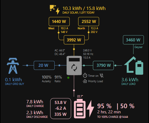 GitHub - slipx06/sunsynk-power-flow-card: A customizable Home Assistant card to emulate the ...
