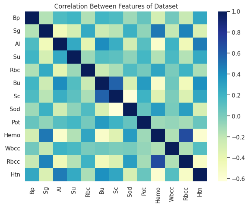 GitHub - arungeekay/Chronic-Kidney-Disease-Predictor: Chronic Kidney ...