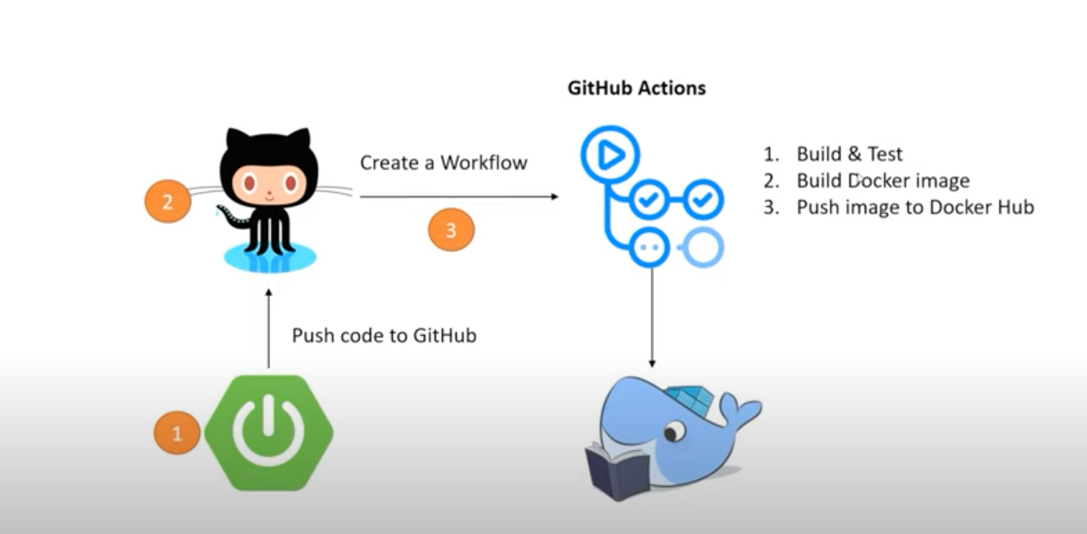 GitHub - hasanmk52/github-actions-example: Demonstrate github-actions ...