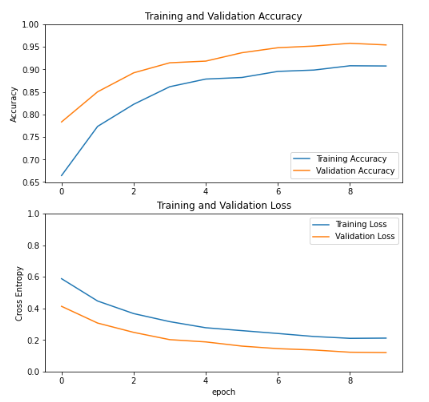 GitHub - mido-Jr/Transfer-learning: classify images of cats and dogs by ...