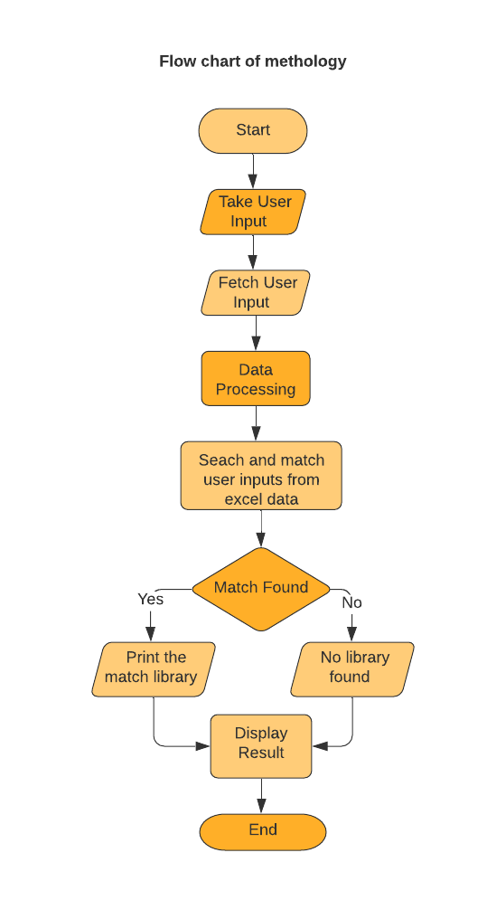 GitHub - manuja2000/Python-Library-Suggester: Python Library Suggestion for the development of ...