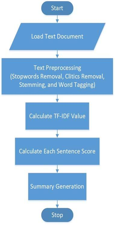 GitHub - manuja2000/Text-Summarizer: Automatic text summarization using Extractive method.