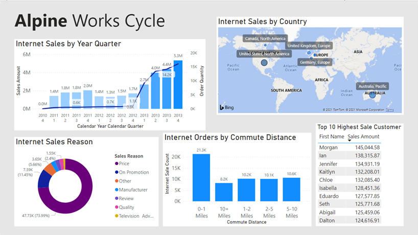 GitHub - ManShunChoong/adventurework-bi-dashboard: Implementation of ...
