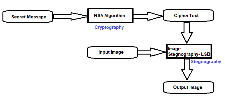 GitHub - PREETHA501/Image-Steganography-with-Cryptography