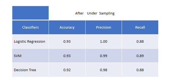 GitHub - PREETHA501/Credit-Card-Fraud-Detection
