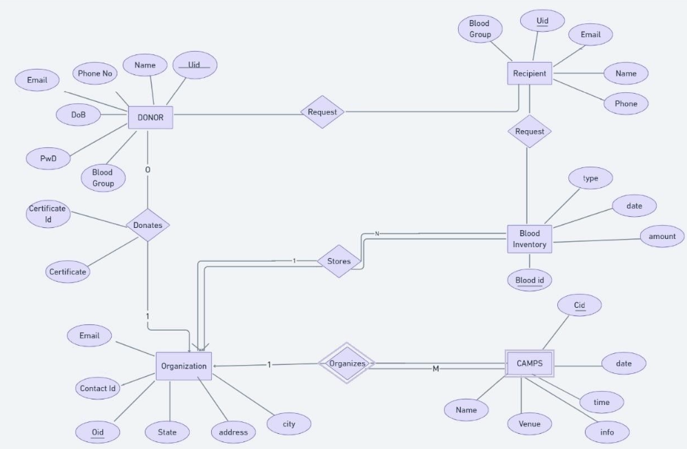 GitHub - priyajotgill2003/Bloodbank-Management-System-DBMS-