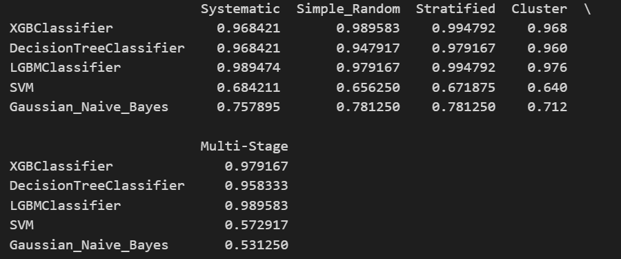 GitHub - deweshagrawal2001/SamplingTechniques
