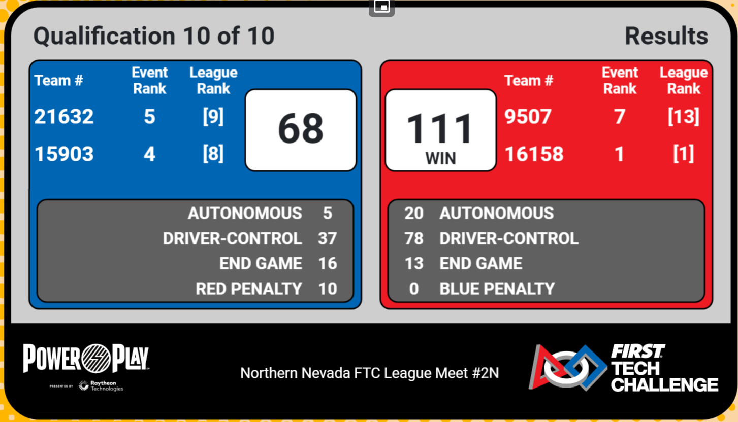 Meet (Event) Rankings · Issue #599 · FIRST-Tech-Challenge/scorekeeper · GitHub