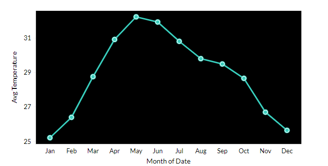 GitHub - amulyaojha11/Temperature-Prediction-of-Indian-Cities ...