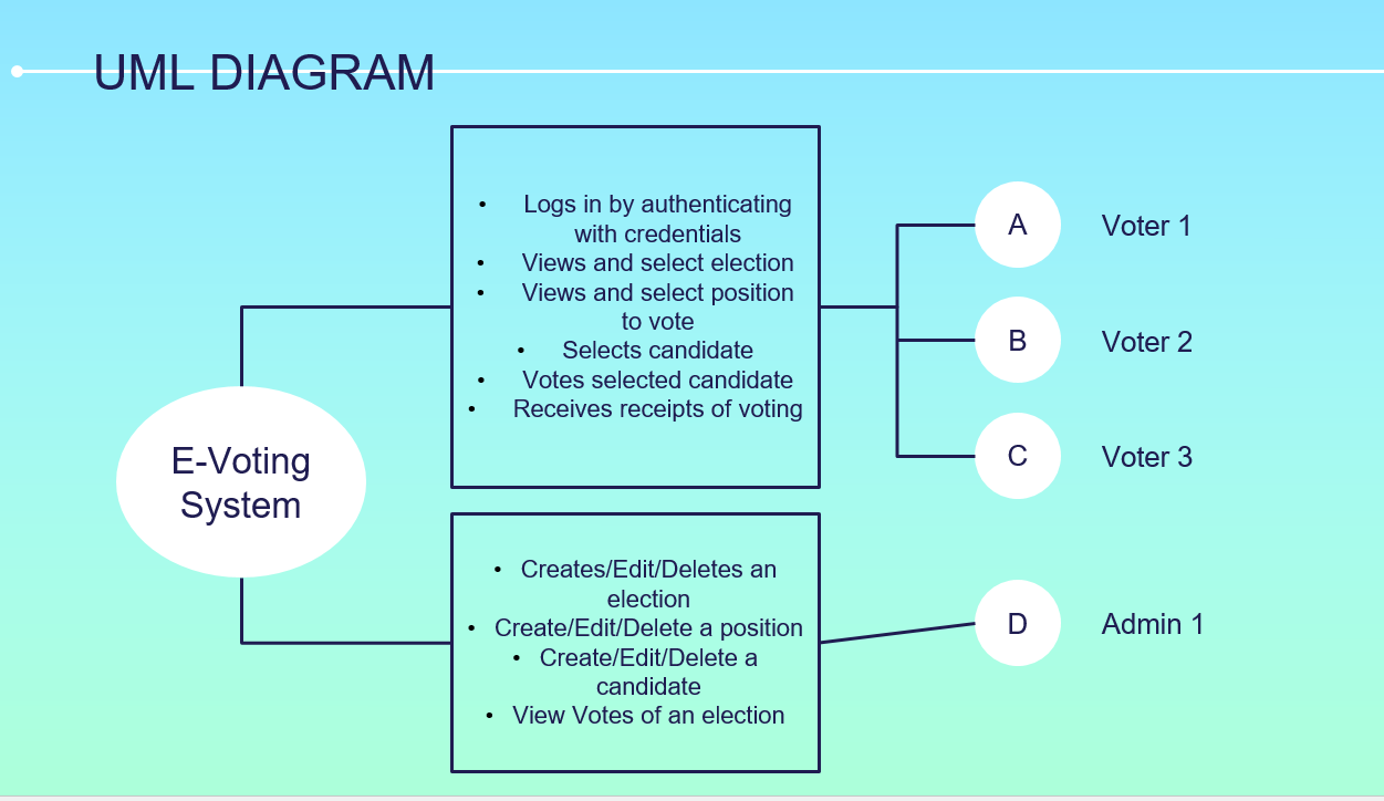GitHub - Abdellah26ben/Secure_E-Voting_System: it will be based on ...