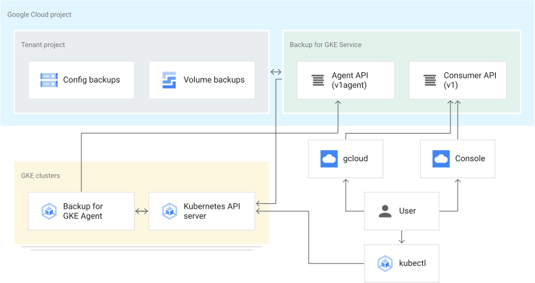 GitHub - anudishu/GKE-Backup-Restore-DR-Demo: anudishu/GKE-Backup-Restore-DR-Demo