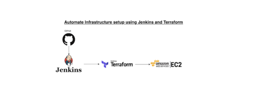 GitHub - anudishu/terraform-jenkins-integration-demo