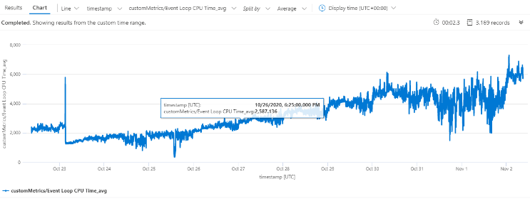 Performance Degradation · Issue 2433 · Mysqljs Mysql · Github