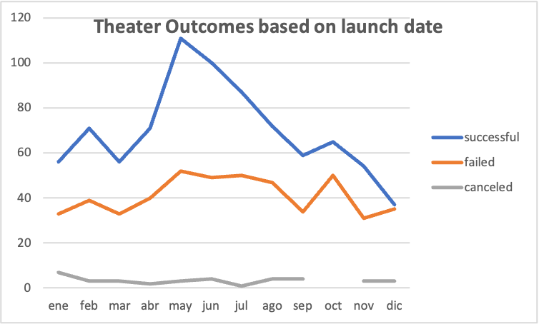 GitHub - jcerda1994/Kickstarter-Analysis