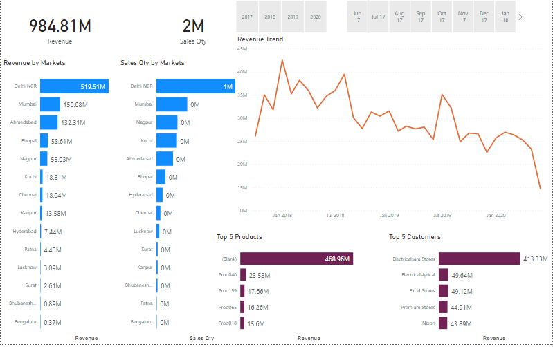 GitHub - imkushwaha/Sales-Insight-Data-Analysis-Project