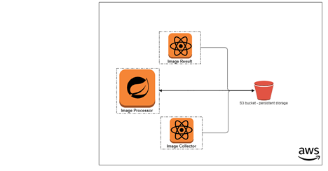 GitHub - Vladikolev0321/Covid-Border-Control: Summer Internship 2021 ...