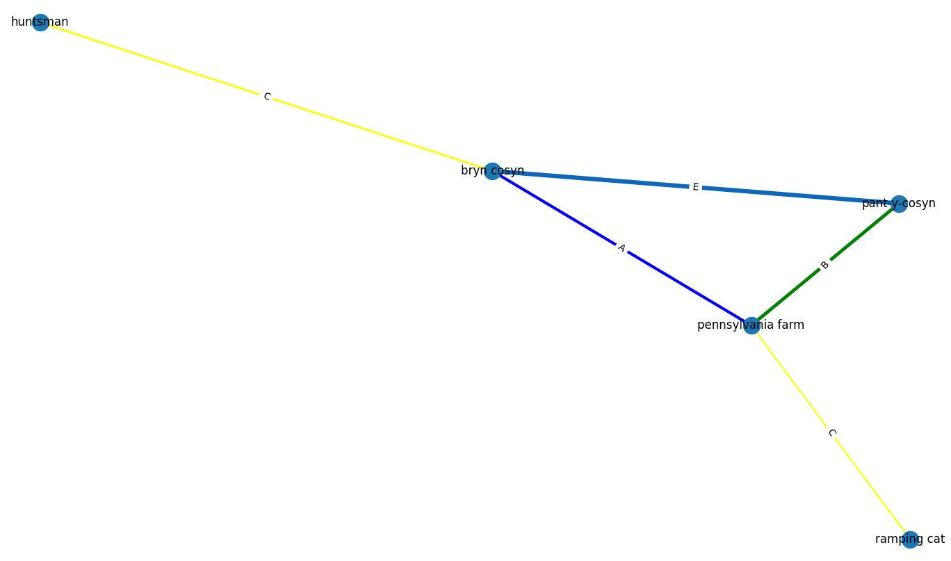 GitHub - JonathanUsername/network-graph: For graphing the BBR network, finding frequencies