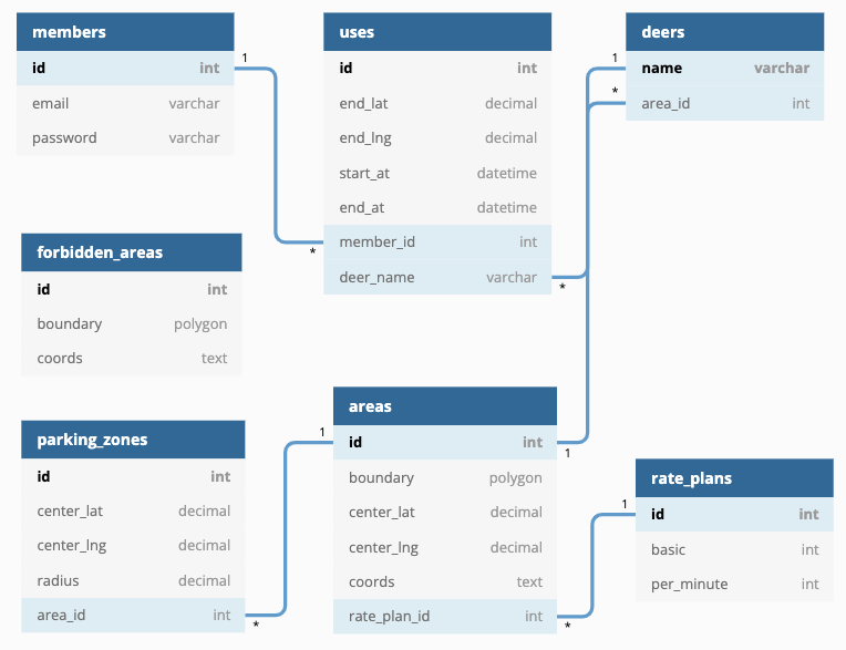 GitHub - kooted-pre-onboarding/deer-assignment: Wecode x Wanted Pre-onboarding Assignment #6