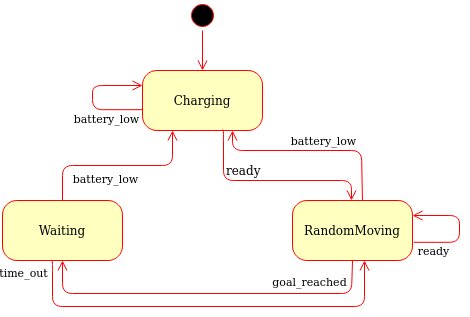 GitHub - AuroraD-Hub/ExpRobLab-assignment1