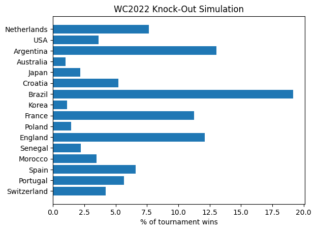 GitHub - noobidido/WC22-Knock-Out-Simulation